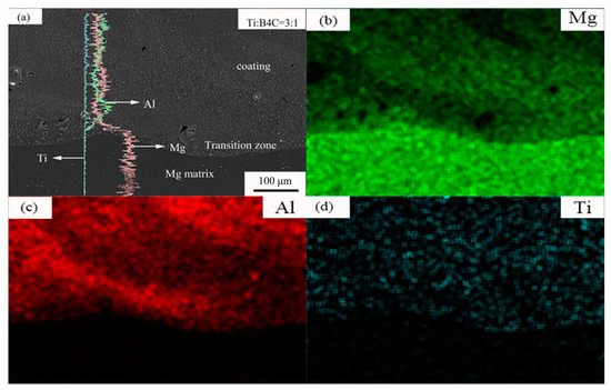 Simulations and Experiments on the Microstructure and Property Evolution of In Situ TiC+Al3Ti ...