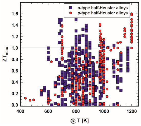 Development of Thermoelectric Half-Heusler Alloys over the Past 25 Years