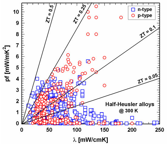 Development of Thermoelectric Half-Heusler Alloys over the Past 25 Years
