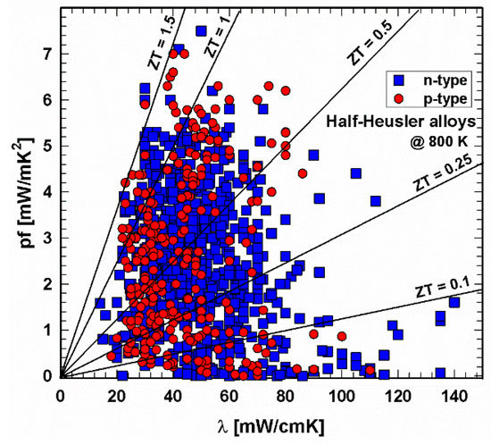 Development of Thermoelectric Half-Heusler Alloys over the Past 25 Years