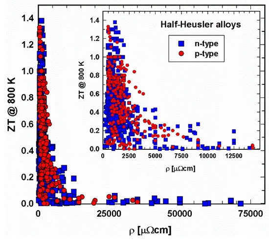Development of Thermoelectric Half-Heusler Alloys over the Past 25 Years