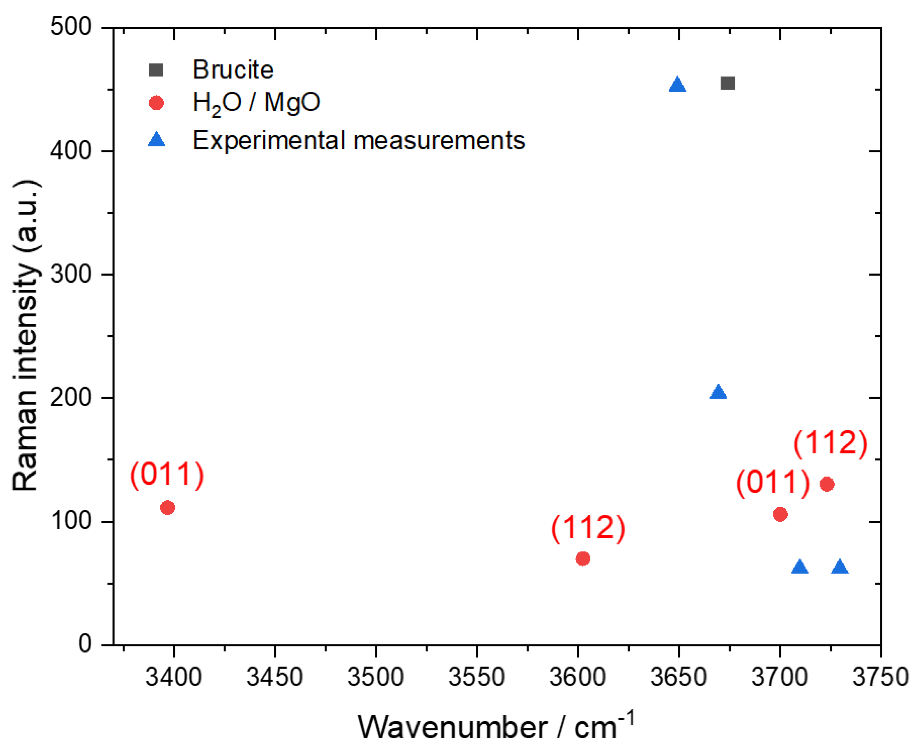 Water Adsorption on MgO Surfaces: A Vibrational Analysis