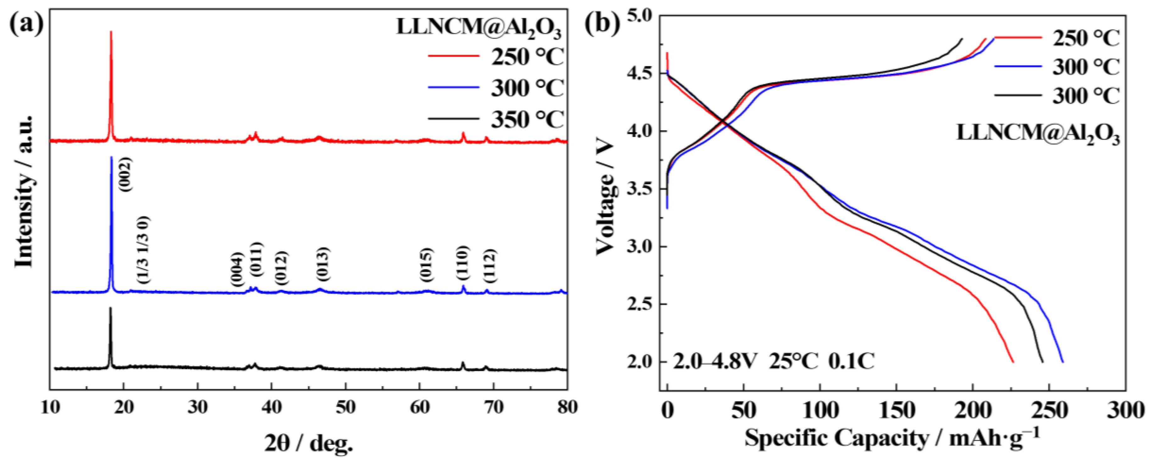 Controllable Synthesis and Surface Modifications of a Metastable O2-Type Li-Rich Cathode Material