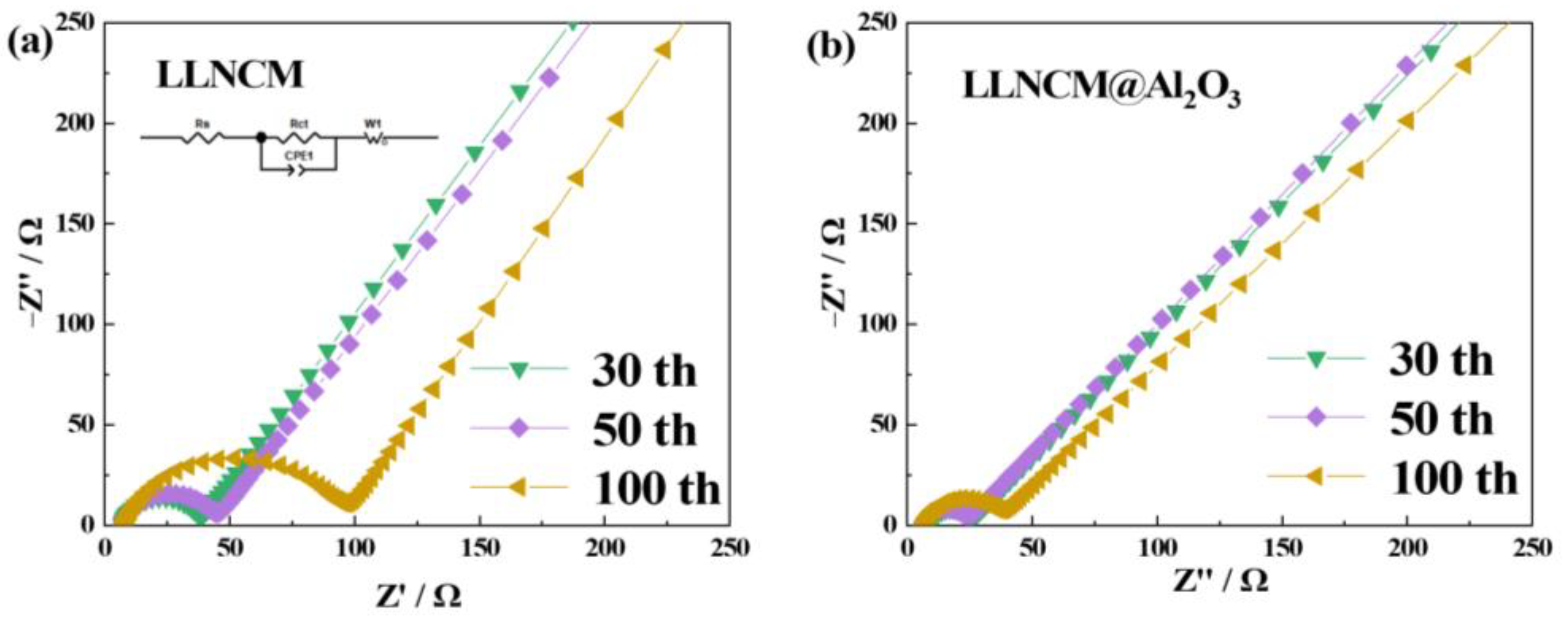 Controllable Synthesis and Surface Modifications of a Metastable O2-Type Li-Rich Cathode Material