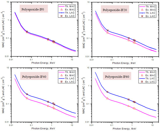Effect of Waste Iron Filings (IF) on Radiation Shielding Feature of ...