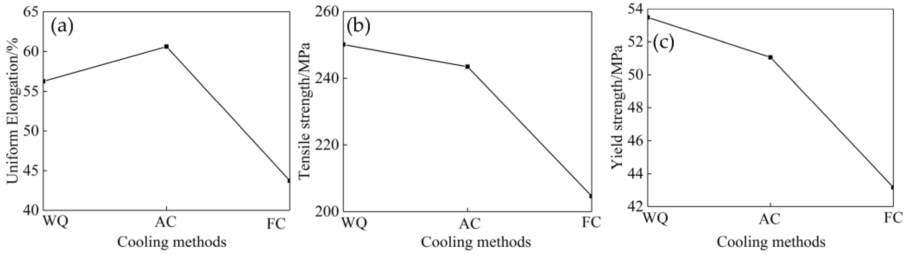 Mechanical Properties of 6061 Aluminum Alloy under Cyclic Tensile Loading