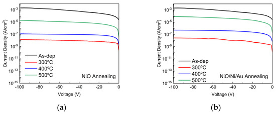 Annealing Stability of NiO/Ga2O3 Vertical Heterojunction Rectifiers