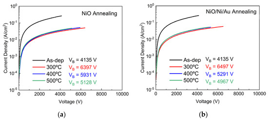 Annealing Stability of NiO/Ga2O3 Vertical Heterojunction Rectifiers