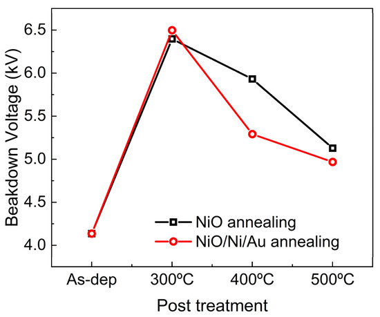 Annealing Stability of NiO/Ga2O3 Vertical Heterojunction Rectifiers