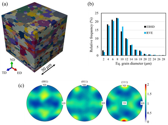 A Computationally Efficient Multiscale, Multi-Phase Modeling Approach Based on CPFEM to Assess ...