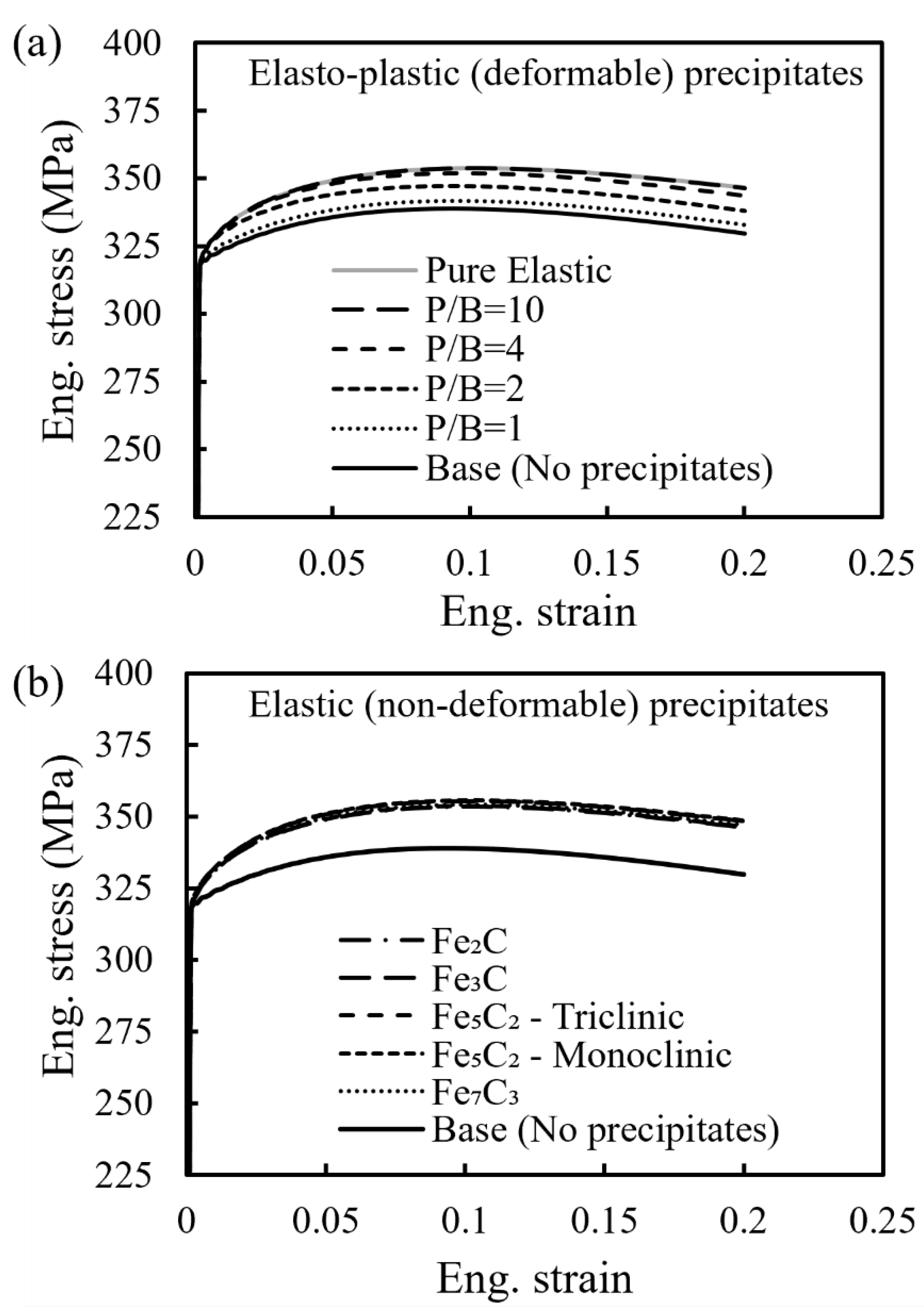 A Computationally Efficient Multiscale, Multi-Phase Modeling Approach ...