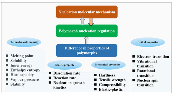 Research Progress on the Molecular Mechanism of Polymorph Nucleation in ...