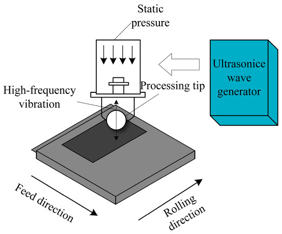 Effect of Ultrasonic Rolling on the Organization and Properties of a ...