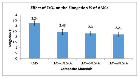 Mechanical Characterization and Microstructural Analysis of Stir-Cast ...