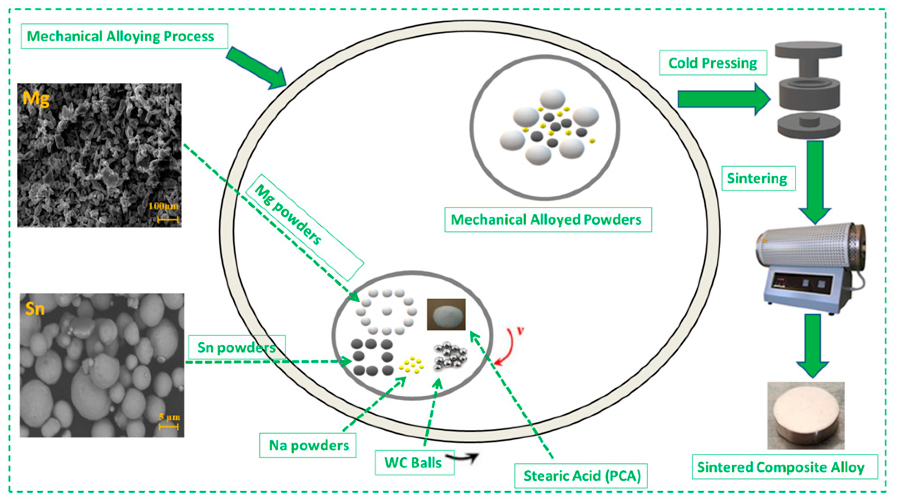 Crystals | Free Full-Text | Effect of High-Energy Ball Milling in Ternary Material System of (Mg ...