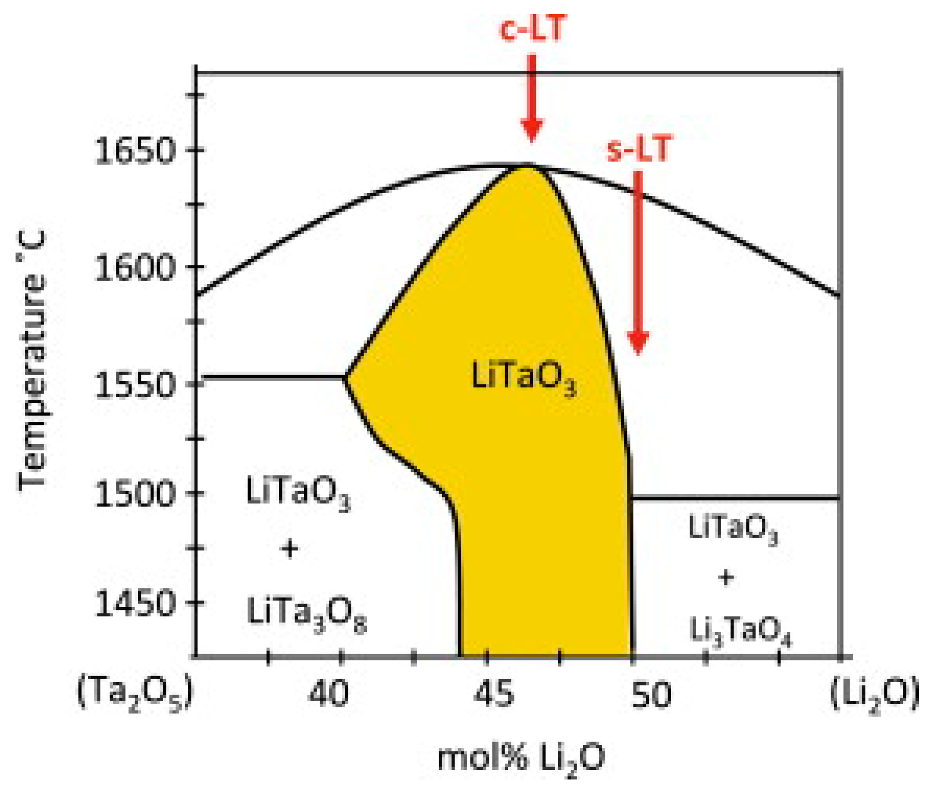 Performance of LiTaO3 Crystals and Thin Films and Their Application