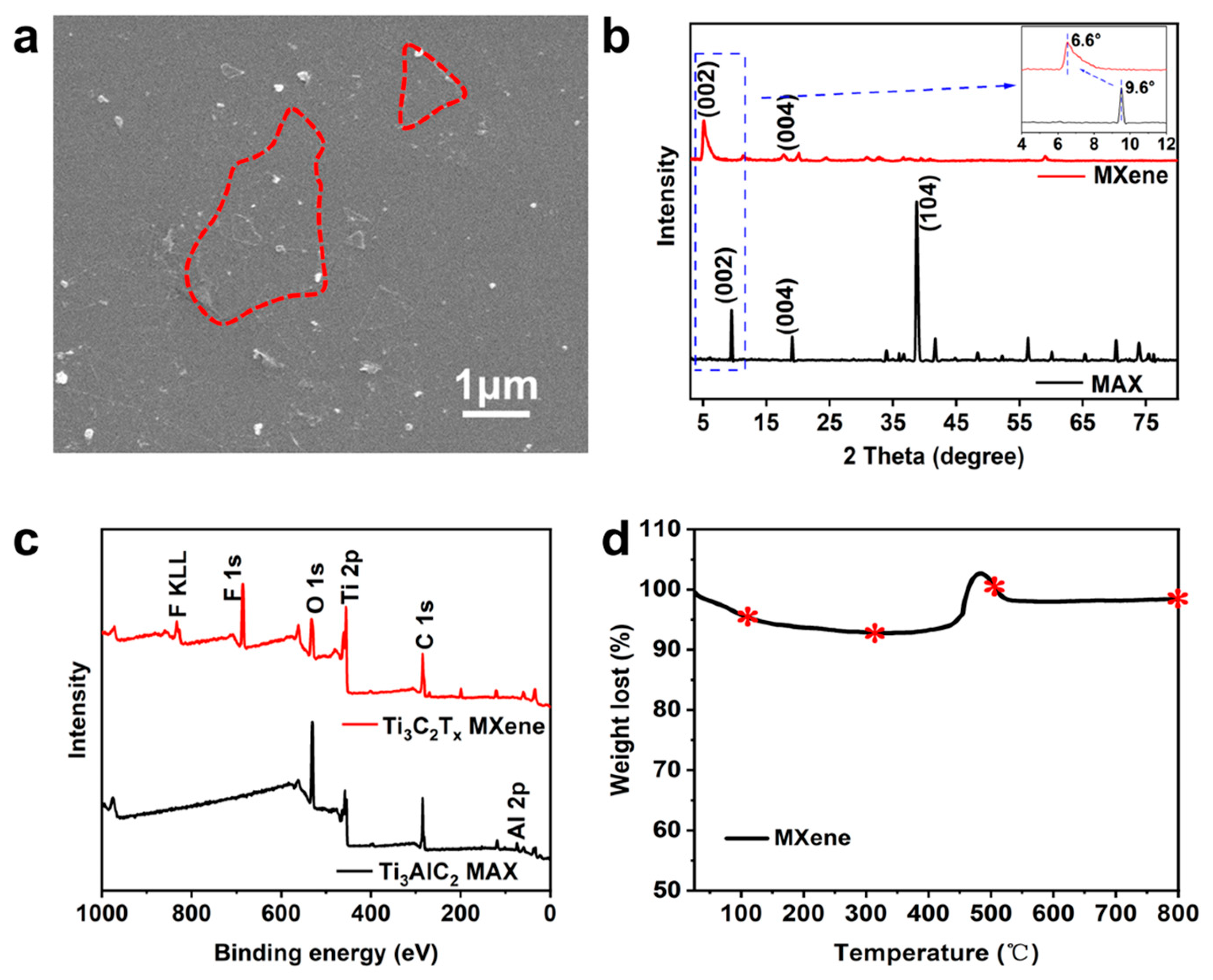 Micro-Structure and Dielectric Properties of Ti3C2Tx MXene after Annealing Treatment under Inert ...