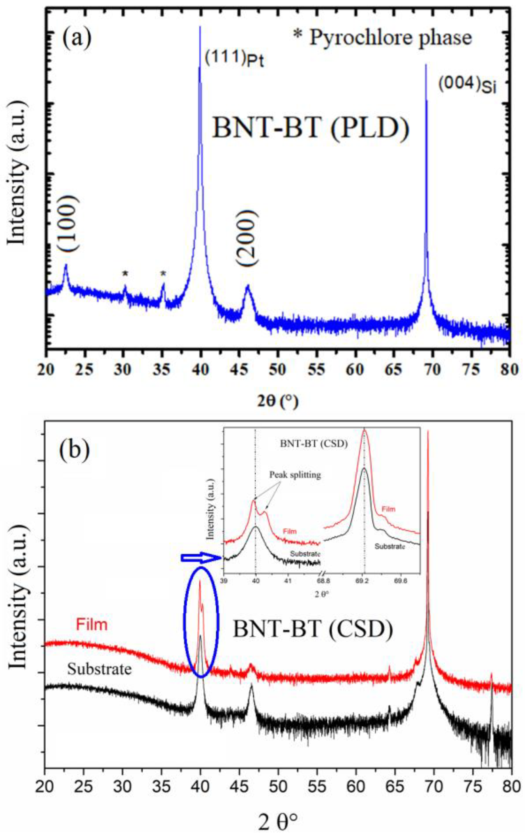 High-Temperature Energy Storage Properties of Bi0.5Na0.5TiO3-0.06BaTiO3 Thin Films