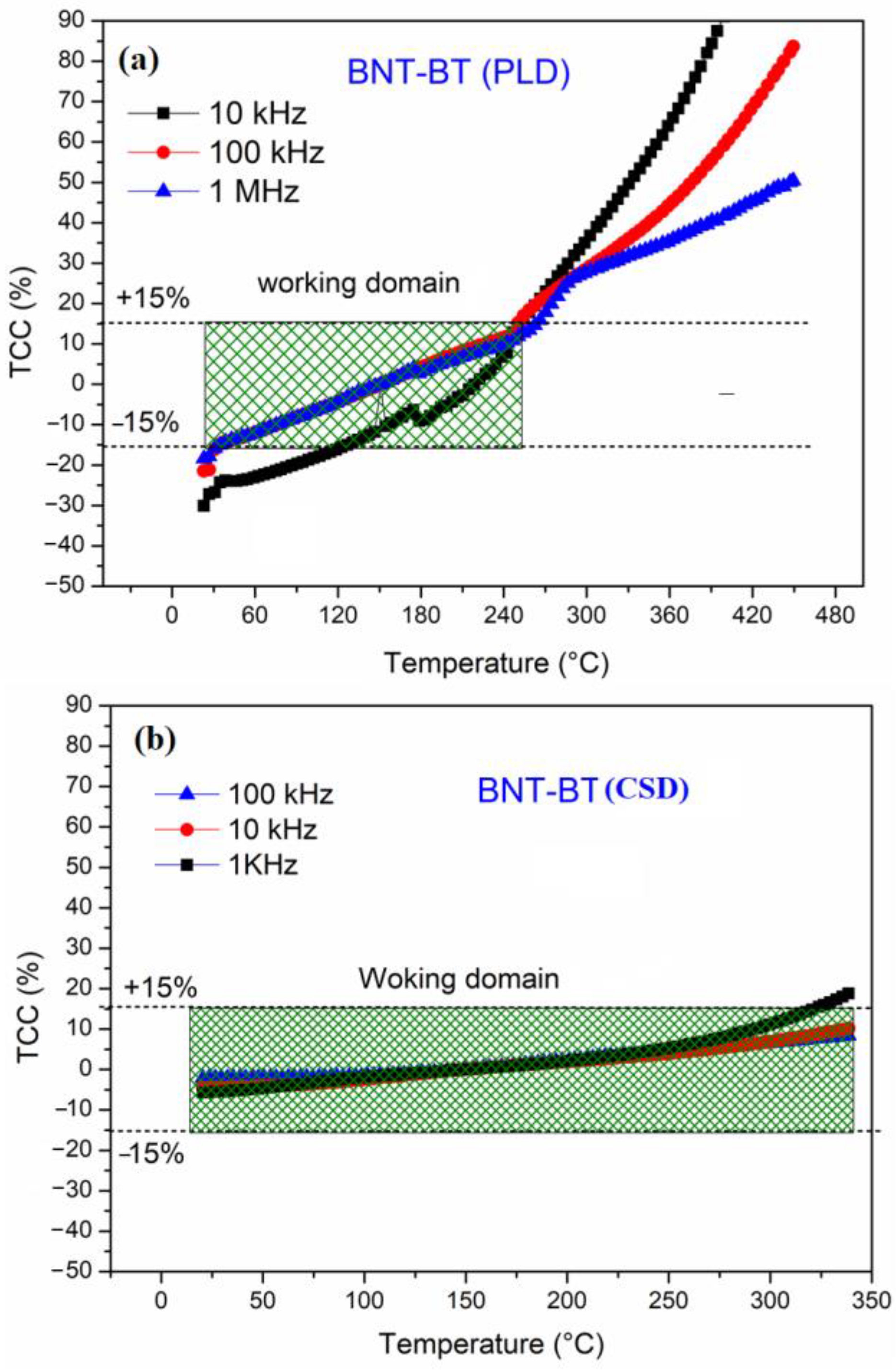 High-Temperature Energy Storage Properties of Bi0.5Na0.5TiO3-0.06BaTiO3 Thin Films