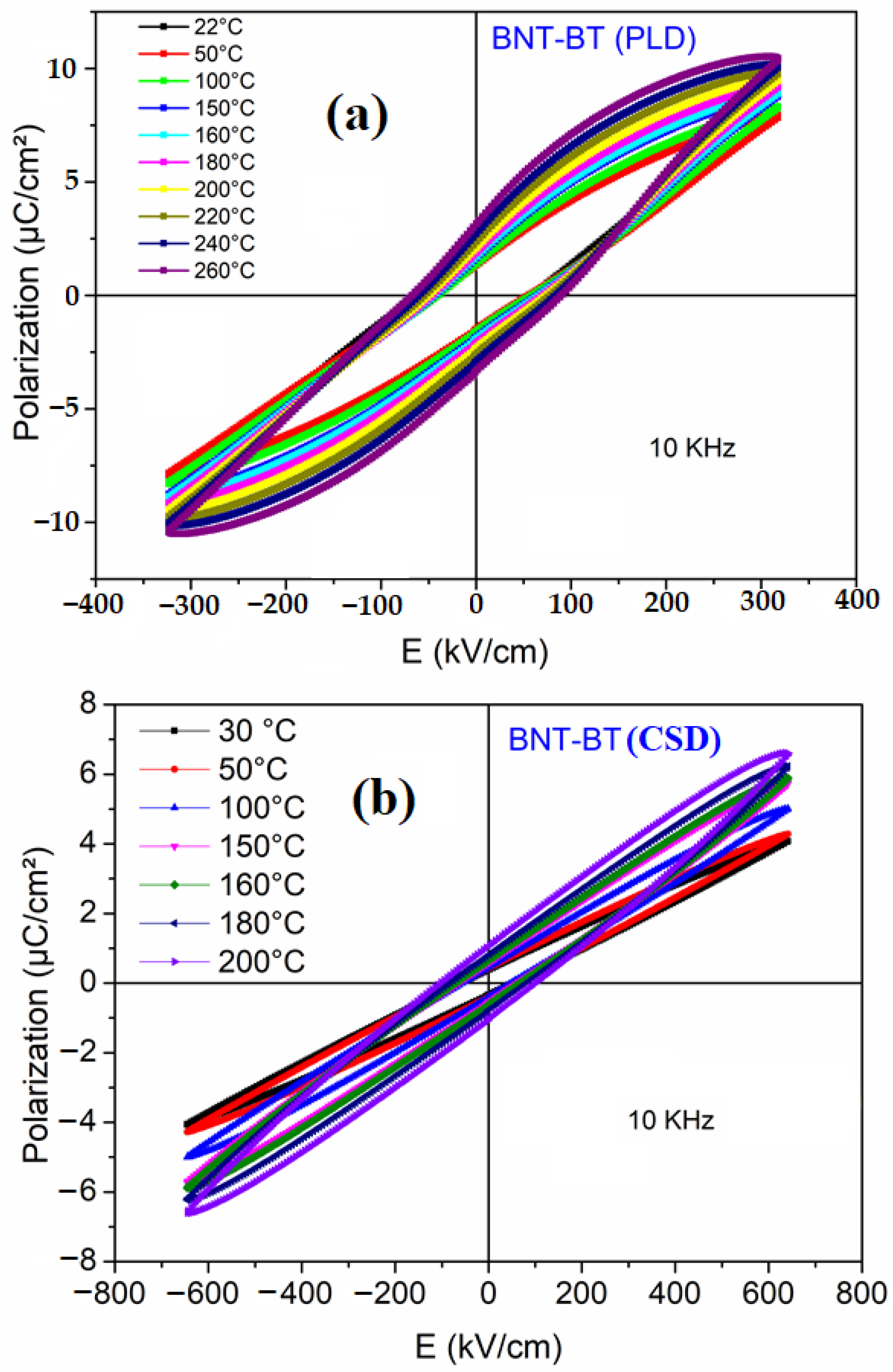 High-Temperature Energy Storage Properties of Bi0.5Na0.5TiO3-0.06BaTiO3 Thin Films