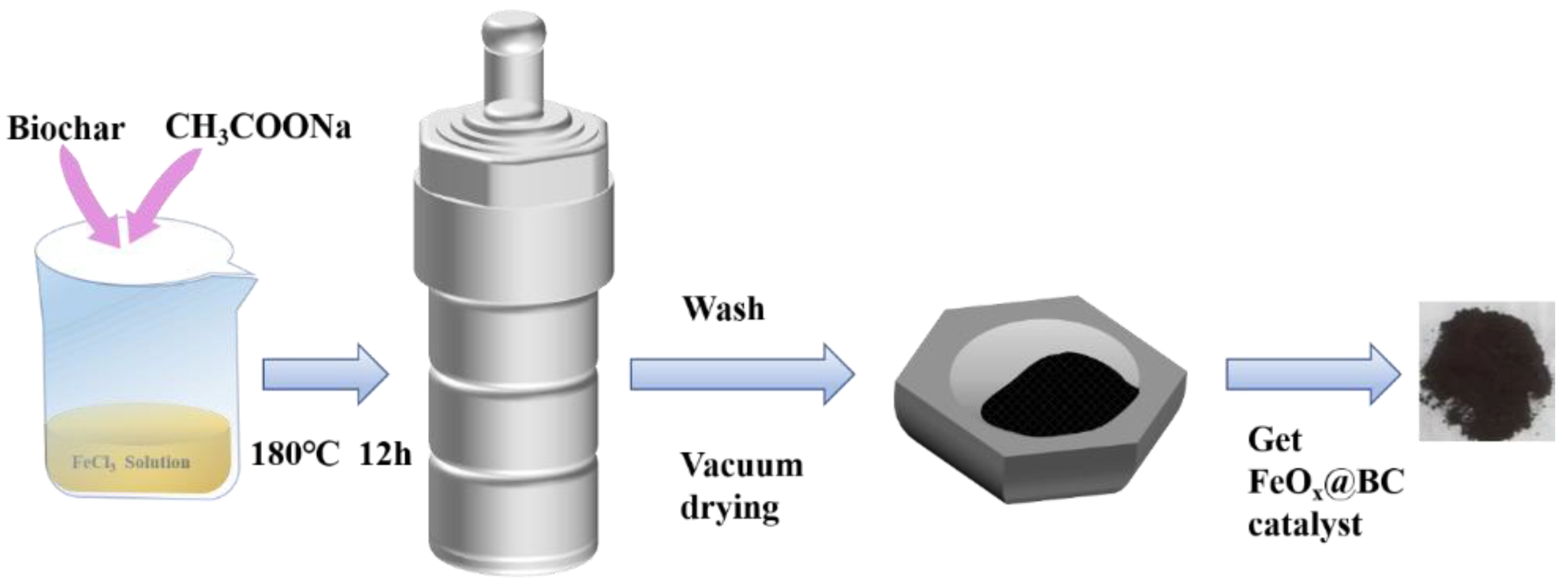 Efficient Degradation of Antibiotics by Activating Peroxymonosulfate ...