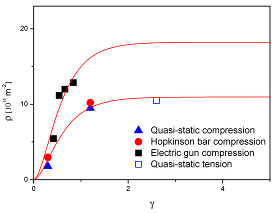 Comparison of Dislocation Structures in Cu Deformed at Strain Rates ...