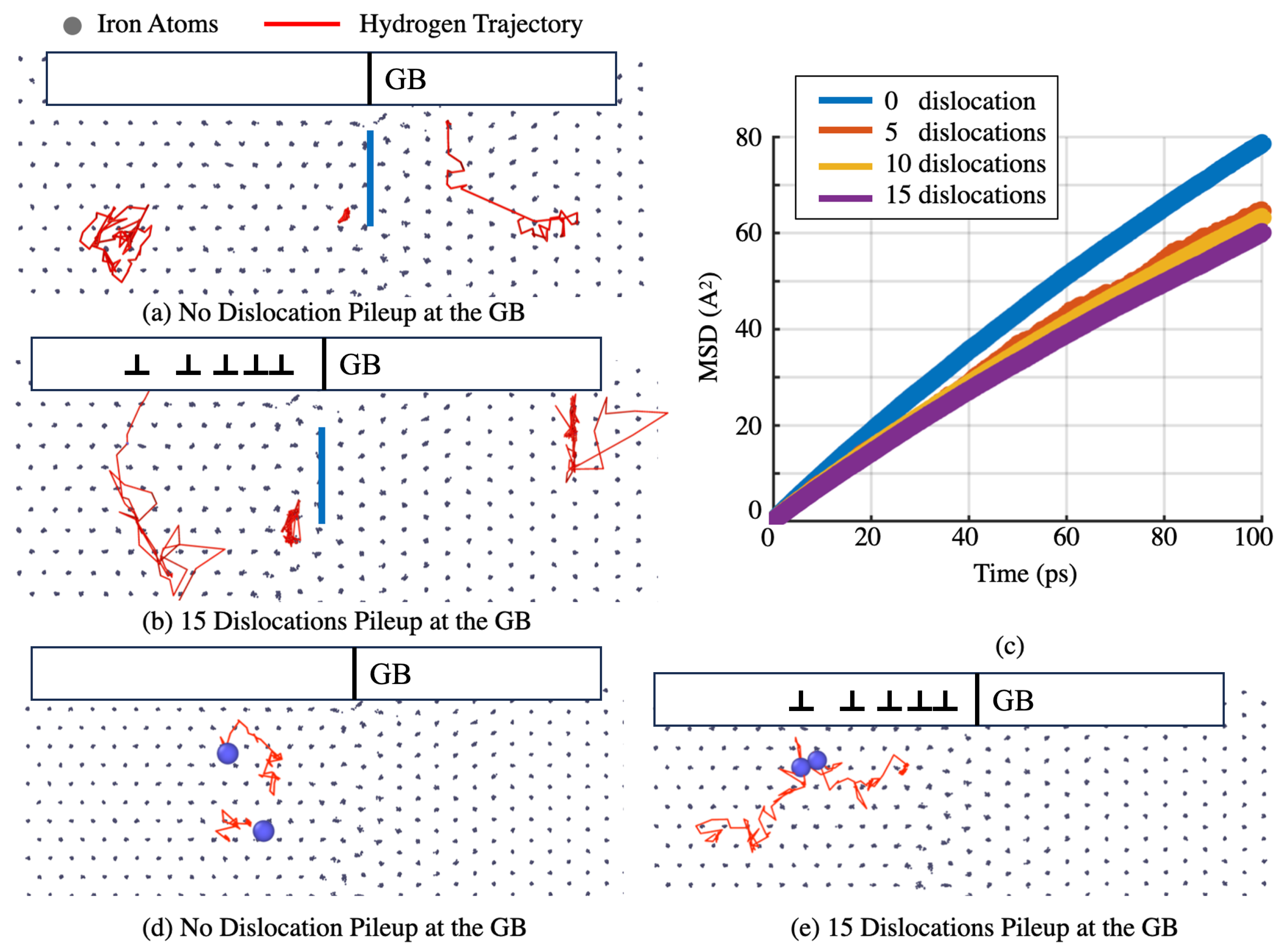 Effect of a Long-Range Dislocation Pileup on the Atomic-Scale Hydrogen Diffusion near a Grain ...