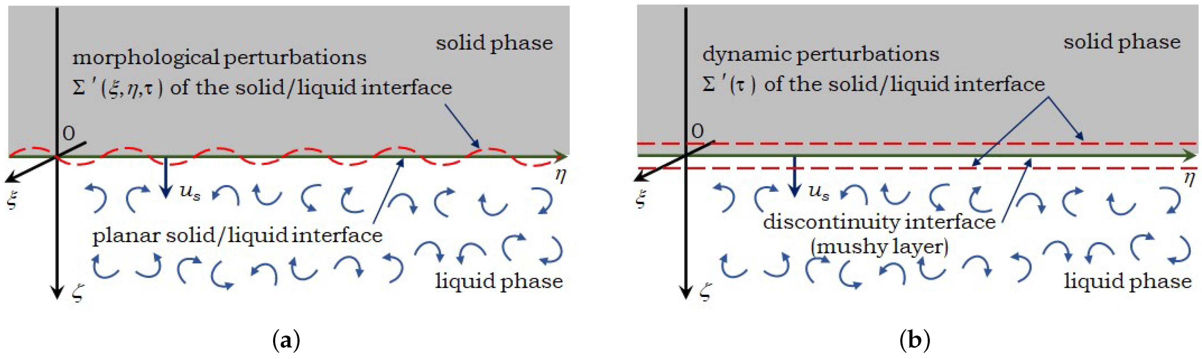 Morphological/Dynamic Instability of Directional Crystallization in a ...