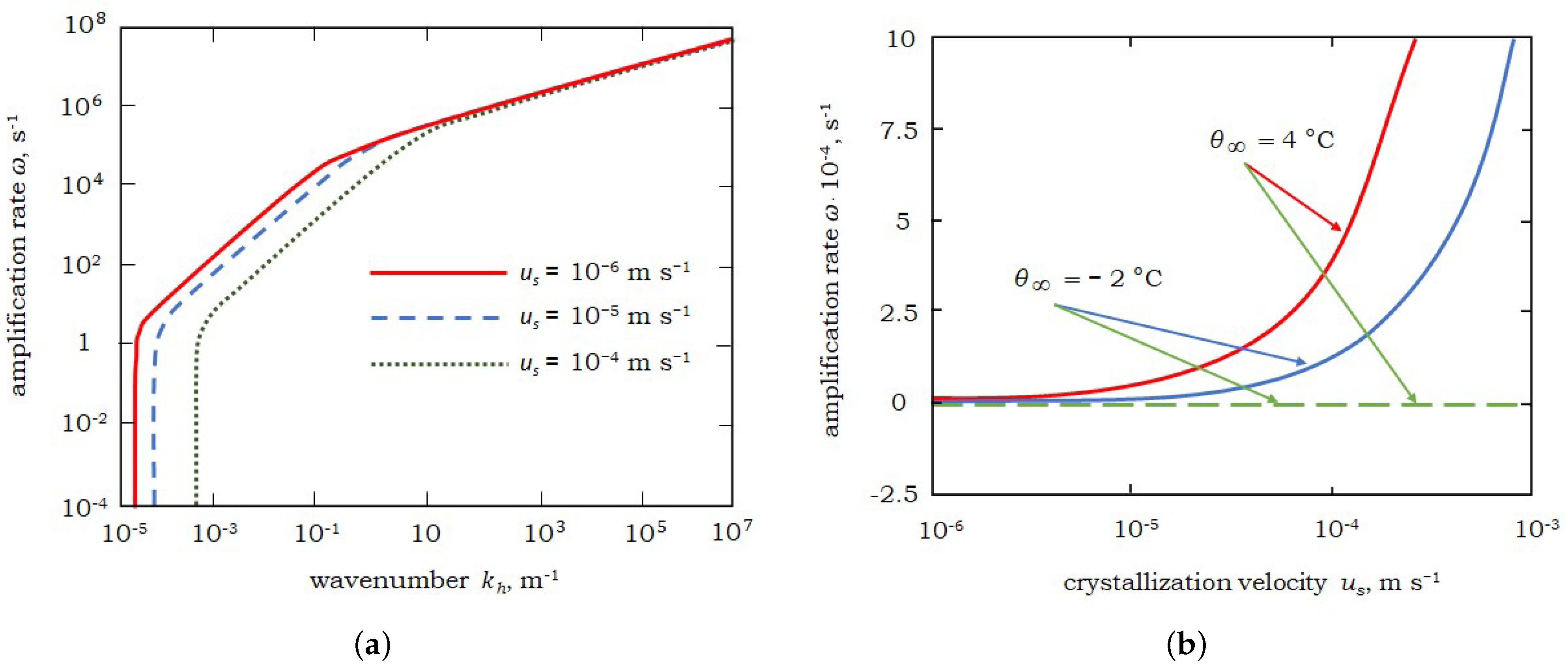 Morphological/Dynamic Instability of Directional Crystallization in a ...