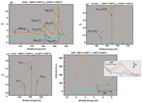 An Operando Study of the Thermal Reduction of BaTiO3 Crystals: The ...
