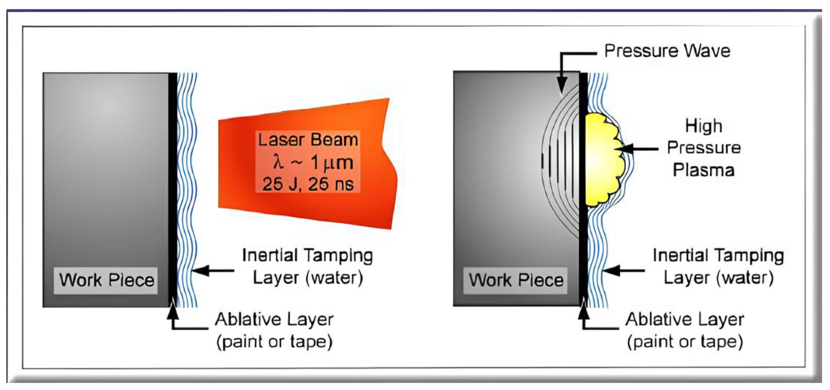 Numerical Simulation and Process Study on Laser Shock Peening of 1Cr18Ni9Ti Material