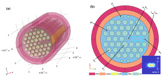 A Polished-D-Shape SPR-Based Photonic Crystal Fiber Sensor with High Sensitivity for Measuring ...