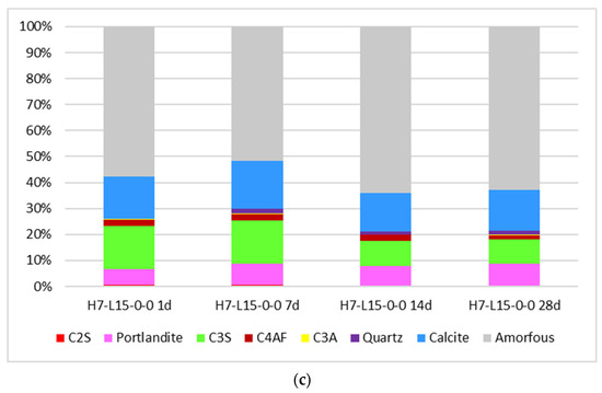 Study of Microstructure, Crystallographic Phases and Setting Time ...