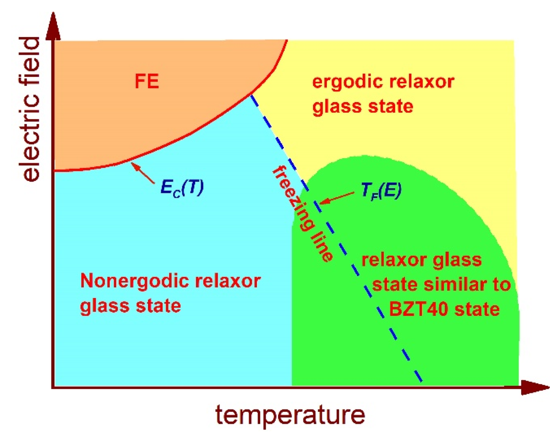 Glassy Properties of the Lead-Free Isovalent Relaxor BaZr0.4Ti0.6O3