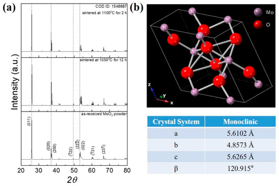 Effects of Sintering Processes on Microstructure Evolution, Crystallite ...