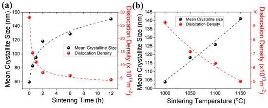 Effects of Sintering Processes on Microstructure Evolution, Crystallite ...