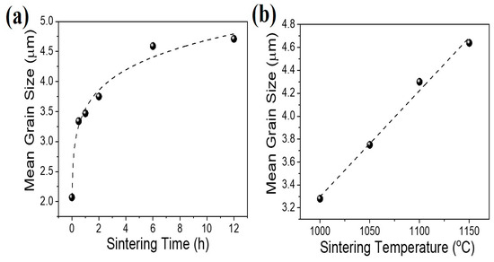 Effects of Sintering Processes on Microstructure Evolution, Crystallite ...