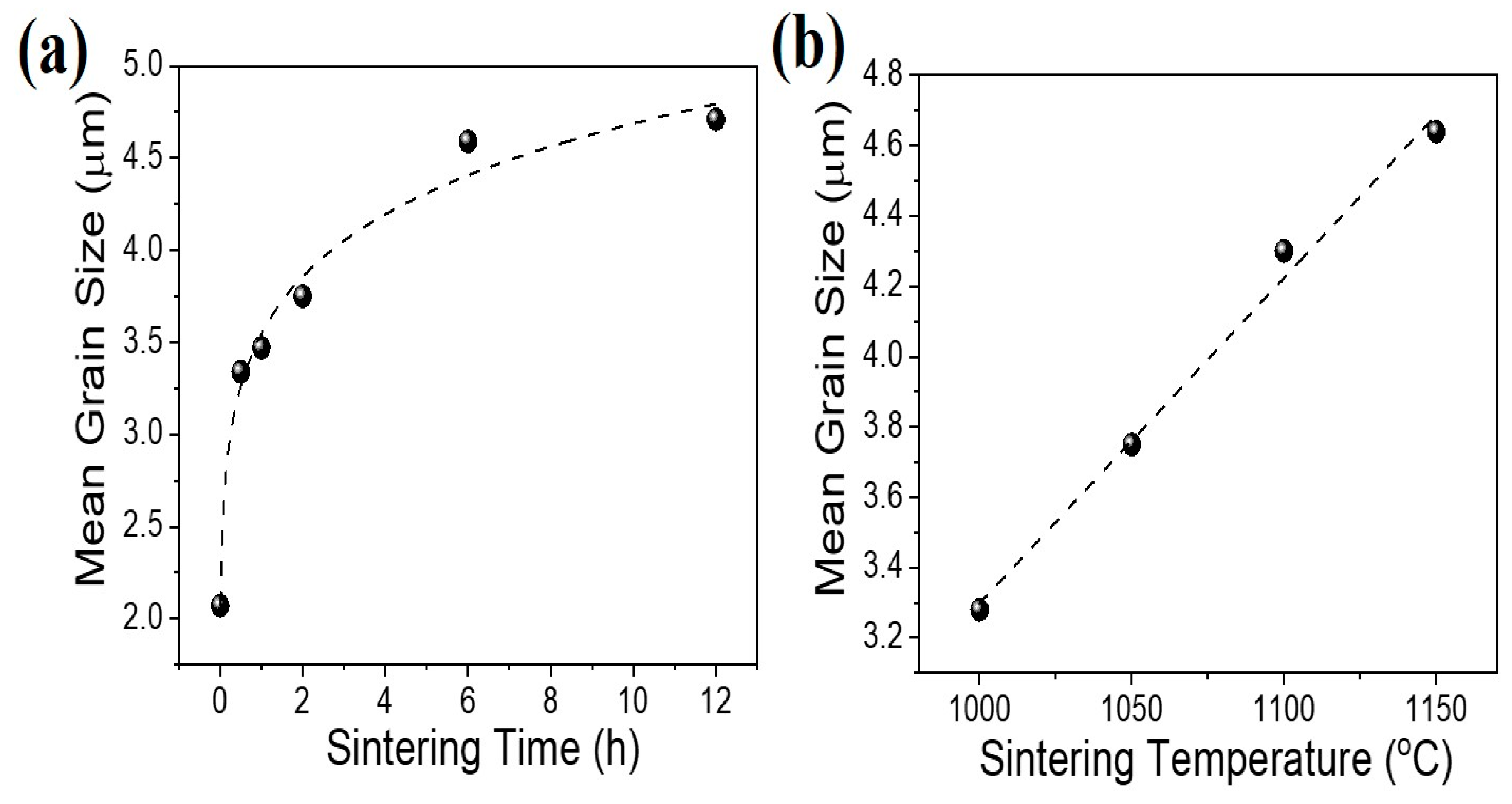 Effects of Sintering Processes on Microstructure Evolution, Crystallite ...