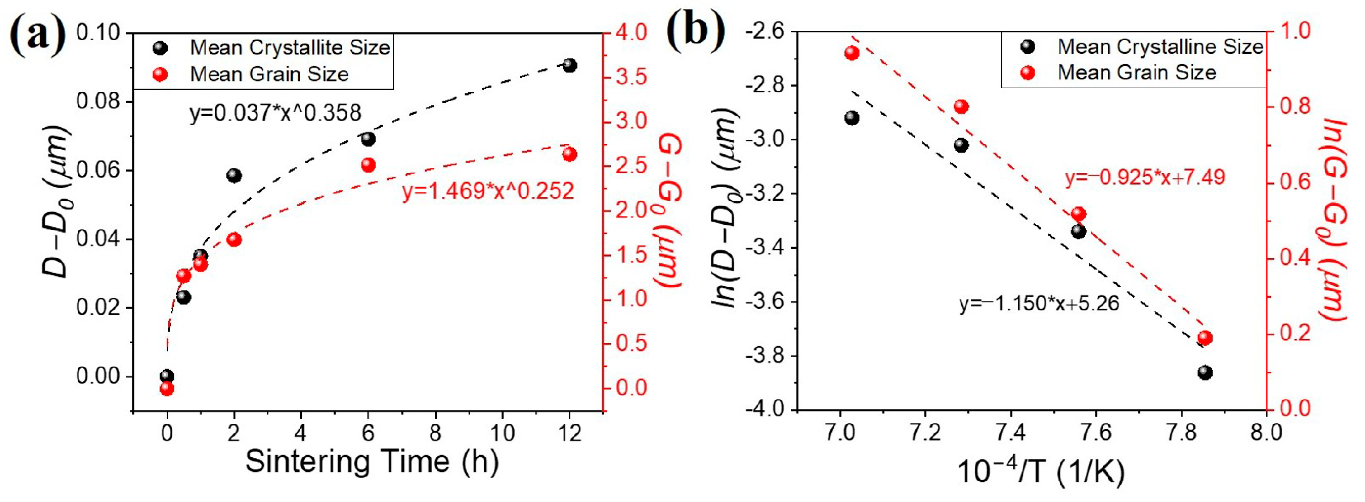Effects of Sintering Processes on Microstructure Evolution, Crystallite ...