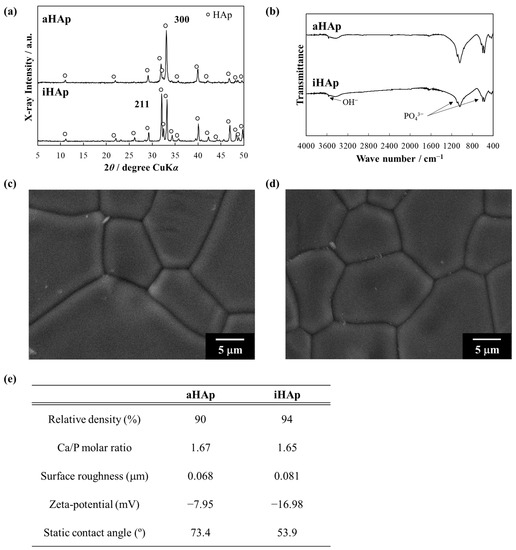 Identification of Proteins Adsorbed on Hydroxyapatite Ceramics with a ...