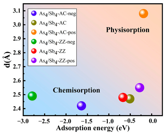 NO2 Adsorption Sensitivity Adjustment of As/Sb Lateral Heterojunctions ...