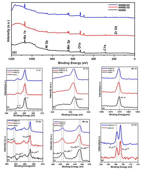 High-Performance Zr-Doped P3-Type Na0.67Ni0.33Mn0.67O2 Cathode for Na ...