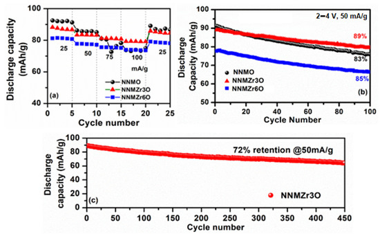 High-Performance Zr-Doped P3-Type Na0.67Ni0.33Mn0.67O2 Cathode for Na ...