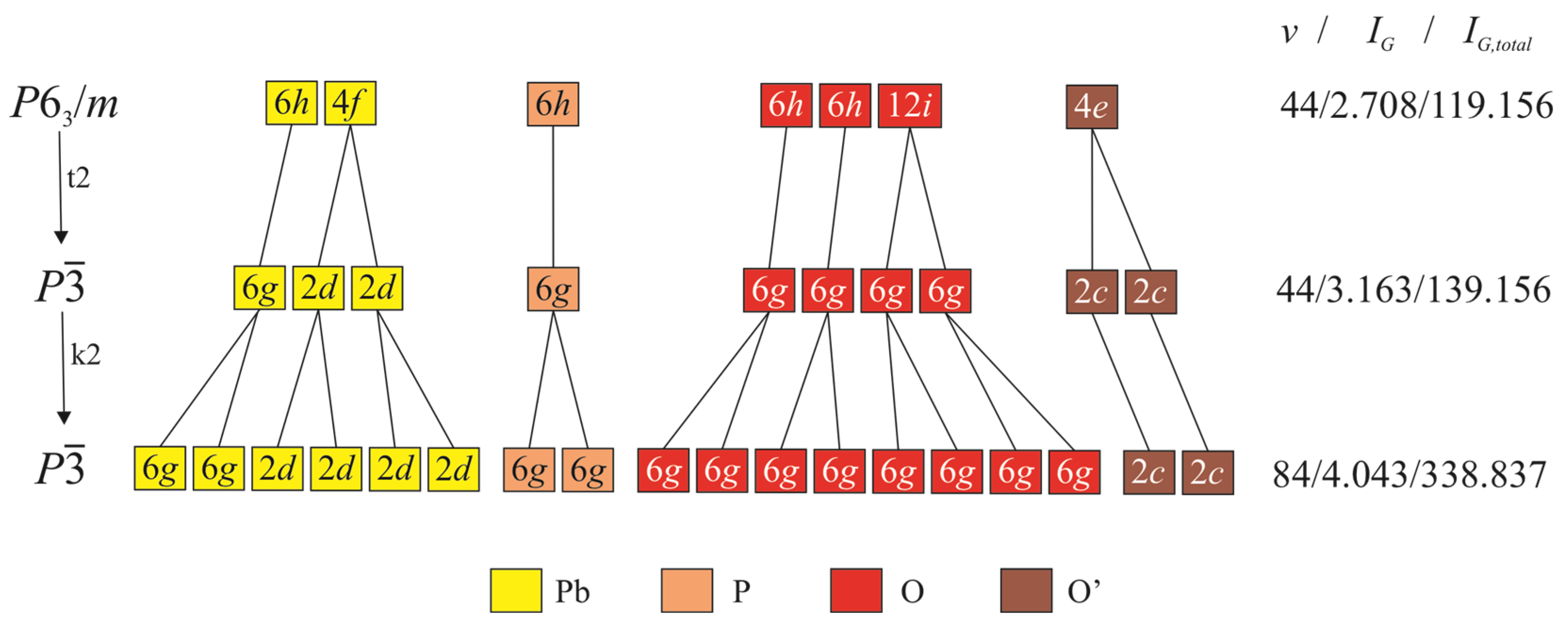 The Crystal Structure of Pb10(PO4)6O Revisited: The Evidence of ...