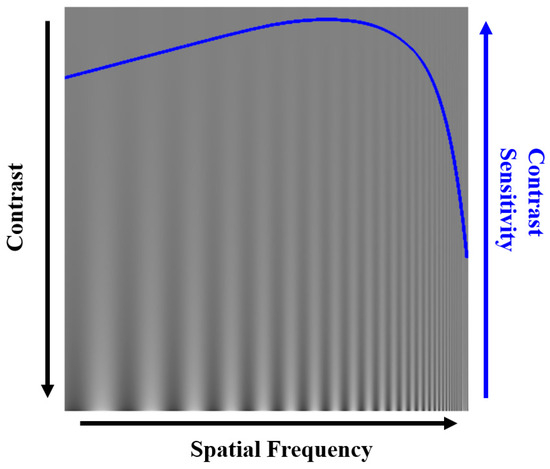 Human Eye Contrast Sensitivity to Vehicle Displays under Strong Ambient ...