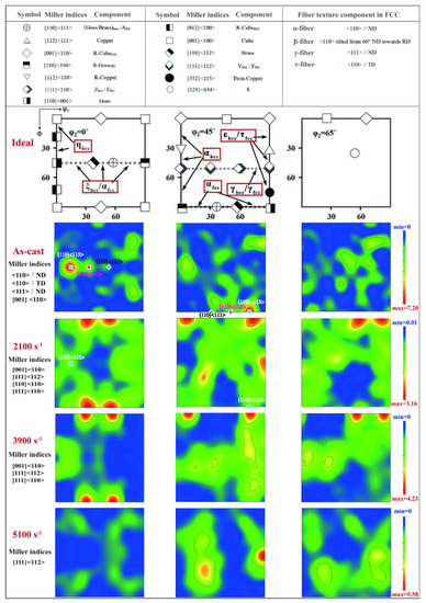 Crystals | Free Full-Text | Microstructure and Texture Evolution of a Dynamic Compressed Medium ...