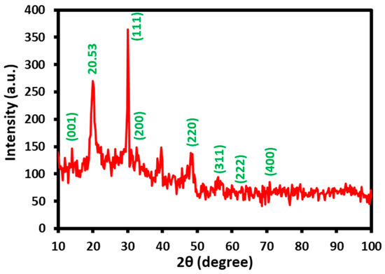 Development of Cerium Oxide/Chitosan/Graphene Oxide Nanocomposite: An ...