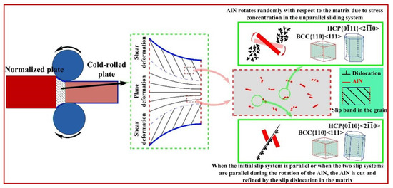 Crystals | Free Full-Text | Research on Secondary Recrystallization Mechanism of Oriented ...