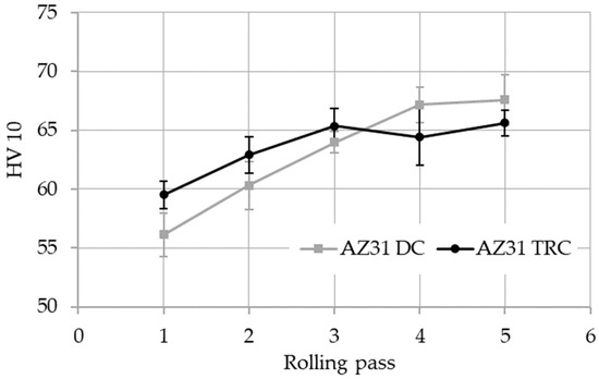 Twin-Roll Casting as a Grain Refinement Method and Its Influence on the ...