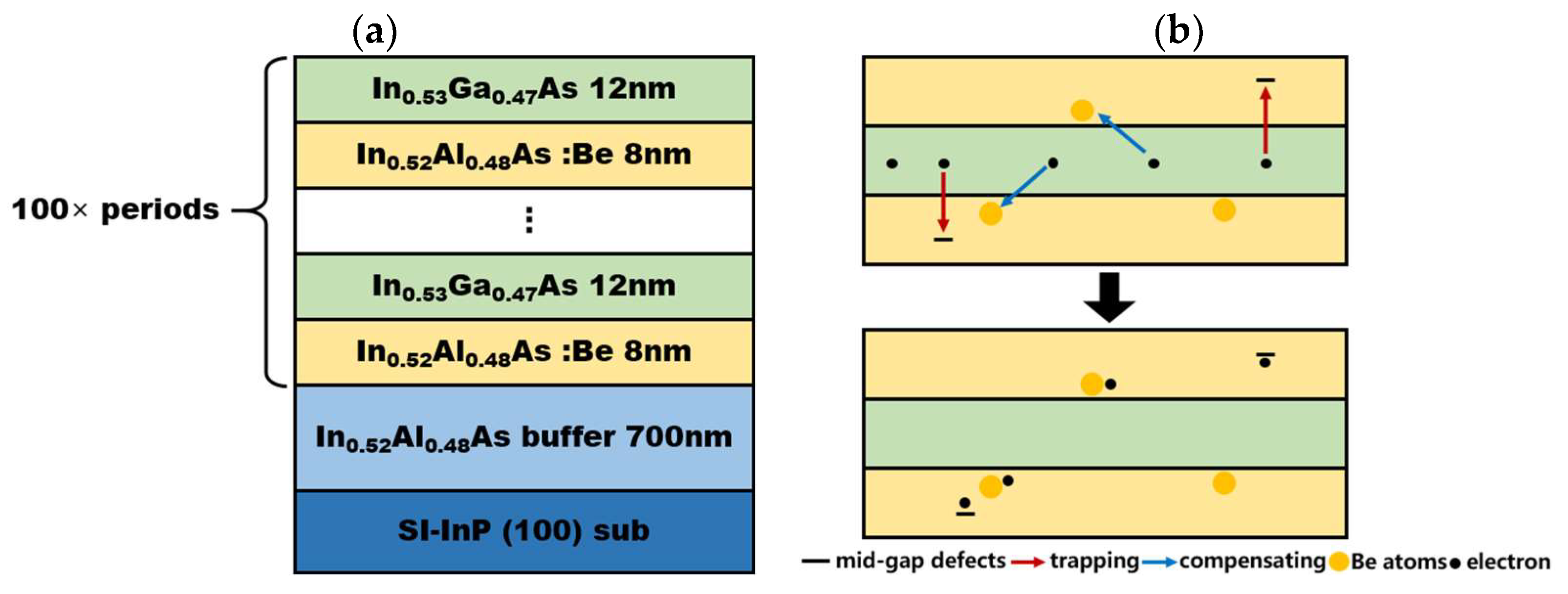 High Resistivity and High Mobility in Localized Beryllium-Doped InAlAs ...